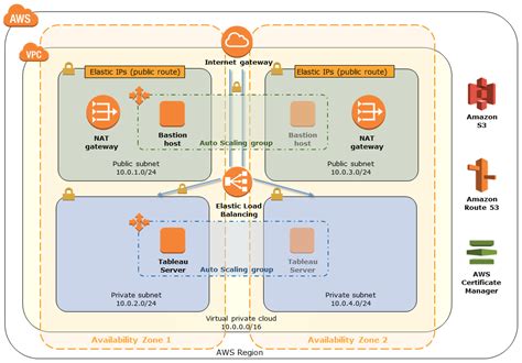 Tableau Server für Gesundheitswesen in AWS Quick Start
