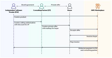 5 Things To Know About The Aws Cppo Program