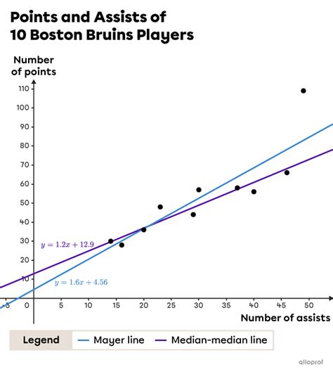The Median Median Line Secondaire Alloprof