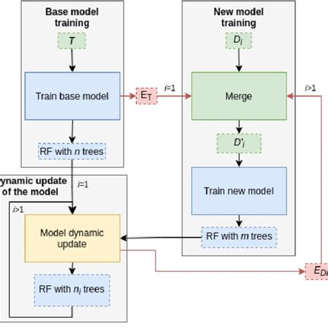 Architecture Of The Iterative Learning Of Random Forests Download