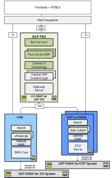 SAP Fiori Extension Options