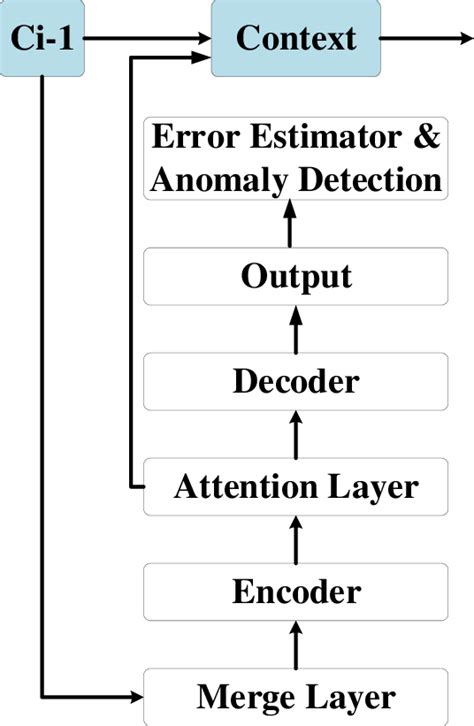 Architecture Of The Recursive Deep Context Anomaly Detection Model Download Scientific Diagram