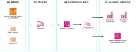 Security Auditing In Rosa Using Aws Observability Services Ibm And Red