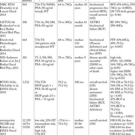 Dose Escalation Trials In Localized Prostate Cancer 13 Download