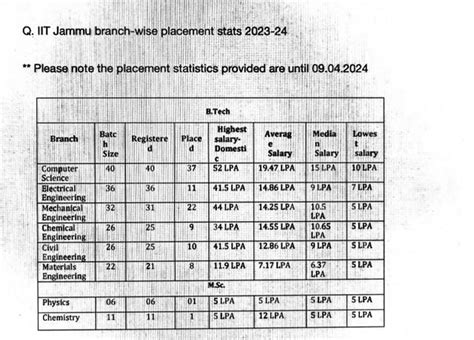 Iit Jammu Placement Stats 2023 24 R Jeeneetards