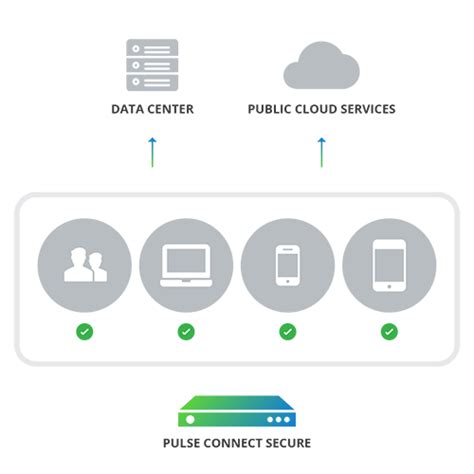 Secure Access For Office 365 Pulsesecure