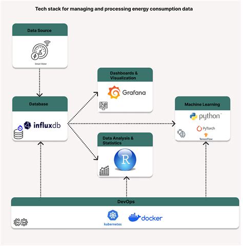 building an open source tech stack for time series analysis with