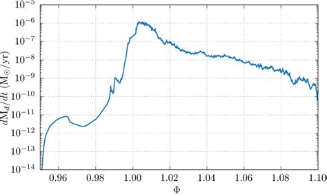 Advected Scalar Yields From The Wr140 Simulation Download Scientific Diagram