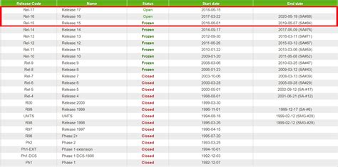 What Are 3gpp Releases What About 5g Moniem Tech