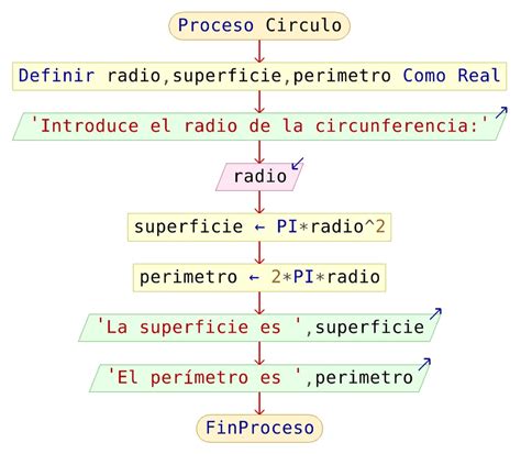 Los Algoritmos en informática sus tipos así como los diagramas de flujos Pseudocódigos