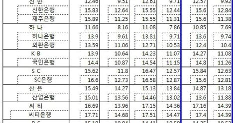 6월 은행지주사 Bis비율 1295‥2분기 연속 하락 조선비즈