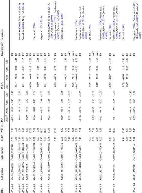 Qtl Mapping Of Protein Content In The Four Way Recombinant Inbred Lines