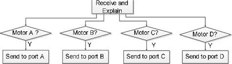 Serial Port Distribution Program Flow When The Microcontroller Serial Download Scientific