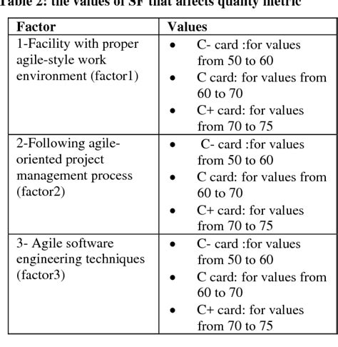 Table 2 From A Proposed Fuzzy Based Framework For Calculating Success Metrics Of Agile Software