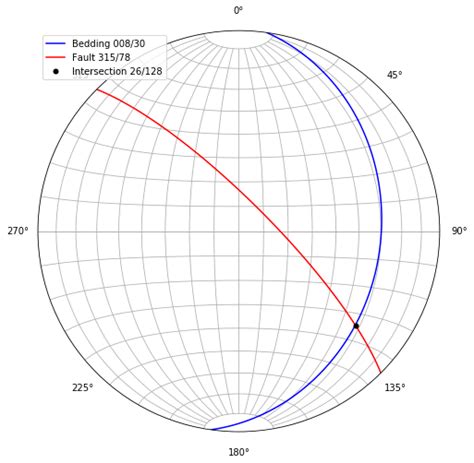 Stereonets And Rose Diagrams In Python