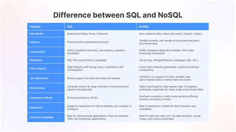 Sql Vs Nosql Understanding The Key Differences Eleopard