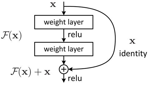 Is The Graphic Of Deep Residual Networks Wrong Data Science Stack