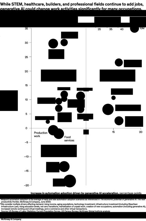 Generative Ai And The Future Of Work In America Mckinsey