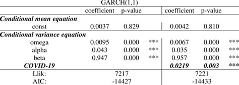 Summary Statistics For Garch 1 1 Download Scientific Diagram