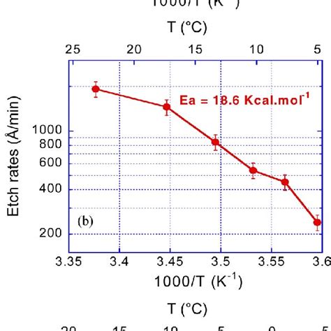 Etching Rates As A Function Of Halogen Content Ki And Br2 In The Download Scientific Diagram
