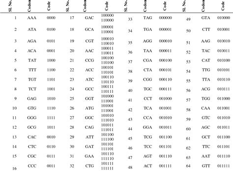 Table 3 From A Novel Dna Sequence Compression Method Based On Chaos Game Representation