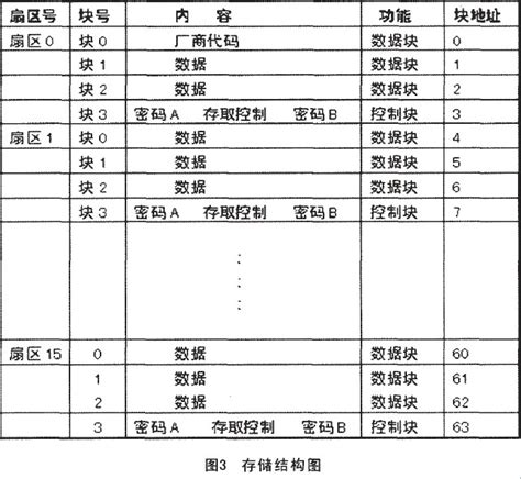 Mifare卡的算法破解和应用 知乎