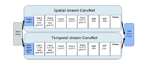 Two Stream Architecture With The Spatial Stream Using Images And The Download Scientific