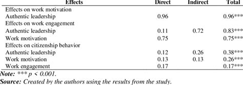 Decomposition Of The Structural Effects Download Scientific Diagram