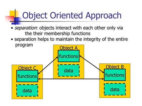 Ppt 2d1358 Object Oriented Program Construction In C Powerpoint Presentation Id207200