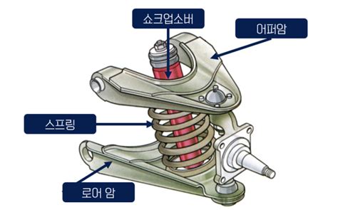 자동차 더블위시본 서스펜션 이야기 네이버 블로그
