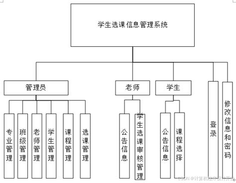 基于vuenodejsexpressmysql学生选课教师课程审核管理系统 Csdn博客