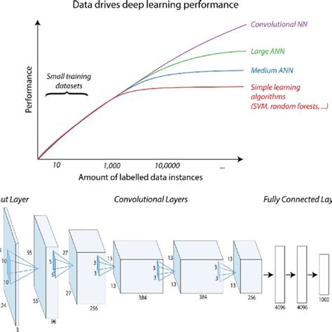Deep Learning Involves Artificial Neural Networks Many Layers Deep A Download Scientific