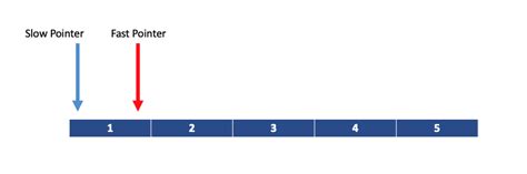 Two Pointer Technique Explained Medium