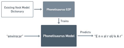 EnviroCar App Voice Command Midterm Blog GSoC