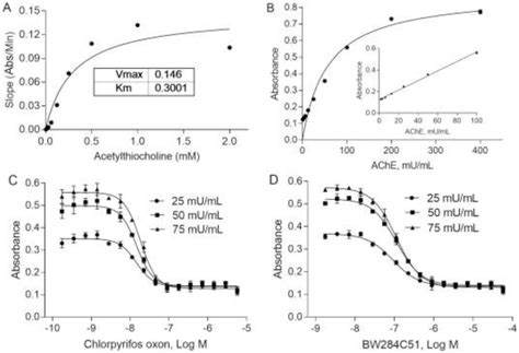 Figure 1 From Use Of High Throughput Enzyme Based Assay With Xenobiotic