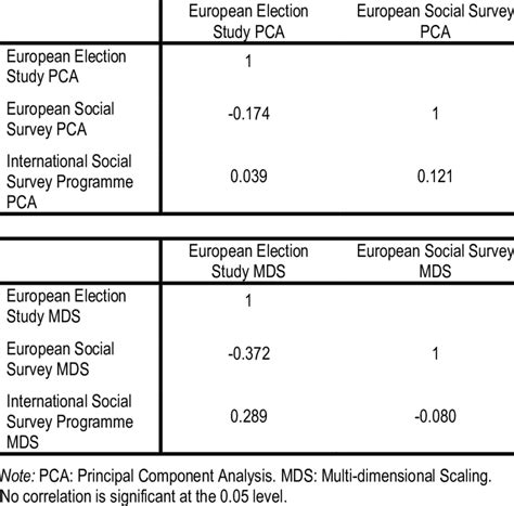 Correlation Matrixes Download Table