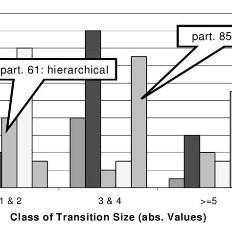 Example Of A Bar Chart Visualising The Different Frequencies Of