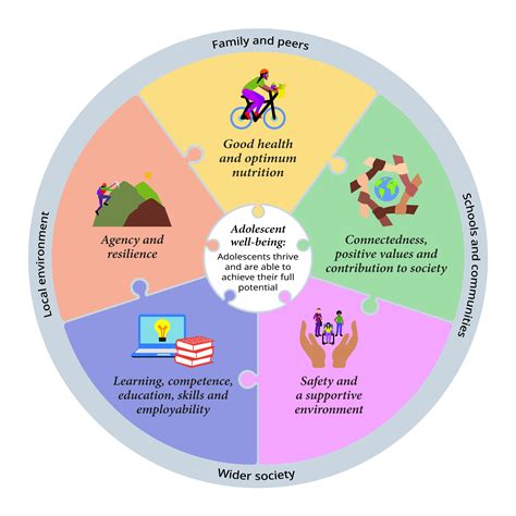 Adolescent Well Being