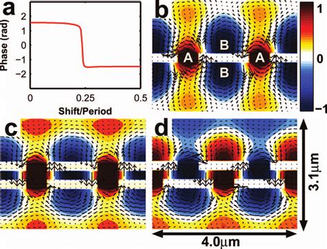 A Rcwa Calculation Of The Phase Of The Transmitted Light As A Function Download Scientific