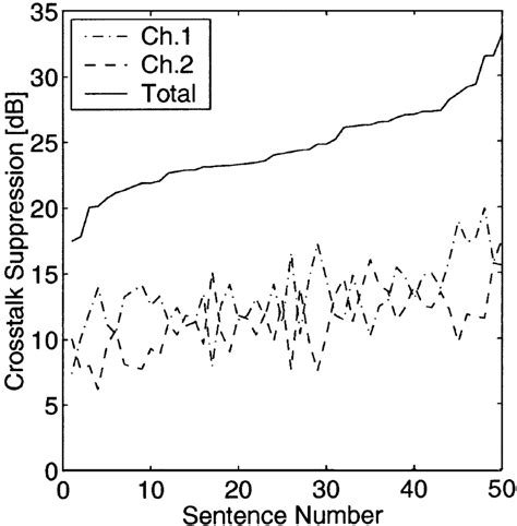 Cross Talk Suppression Download Scientific Diagram