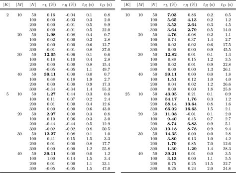 table 1 from recovering dantzig wolfe bounds by cutting planes