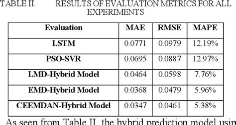 table ii from hybrid prediction model for passive optical network