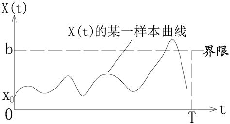 Concrete Life Prediction Method Based On Standard Wiener Process Eureka Patsnap