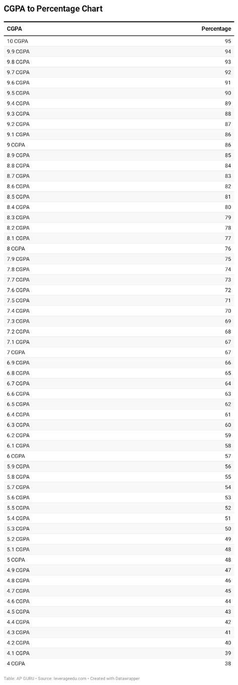 How To Convert Indian CGPA To Percentage And Indian CGPA To US GPA On A Scale Of 4 From AP Guru