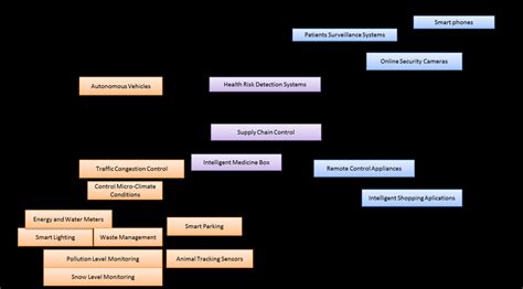 Adaptation Of The Iot Applications Classification 16 Download Scientific Diagram