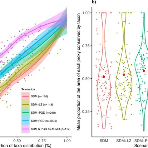 Performance Of Five Systematic Conservation Planning Scenarios To