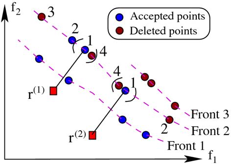 Illustration Of R Nsga Ii Procedure Numbers Indicate The Assigned Download Scientific Diagram