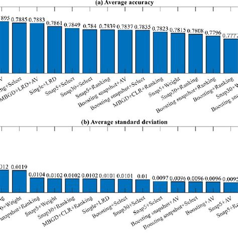 The Averaged Classification Accuracy And Standard Deviation Of Dhses Download Scientific