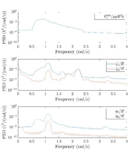 The Power Spectral Density Diagrams Of Numerical Results Beased On A