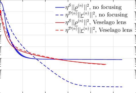 Error Behavior As A Function Of Cg Iterations In The Csi Algorithm For